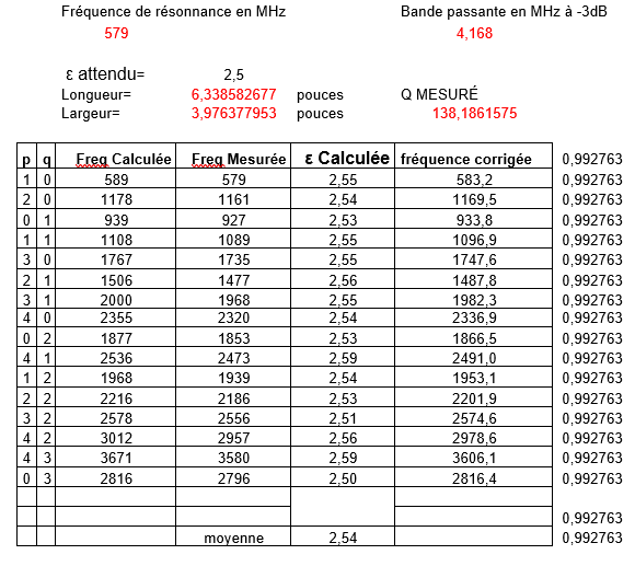 Détermination de la constante diélectrique des circuits imprimés – ON5VL
